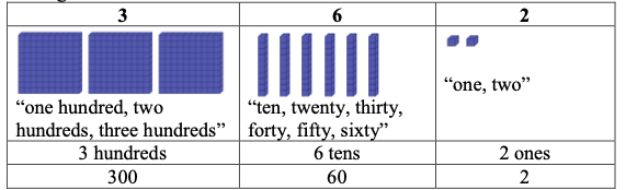 MA.3.NSO.1.2 - Compose and decompose four-digit numbers in multiple ...