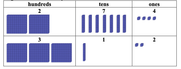 MA.3.NSO.1.3 - Plot, order and compare whole numbers up to 10,000.
