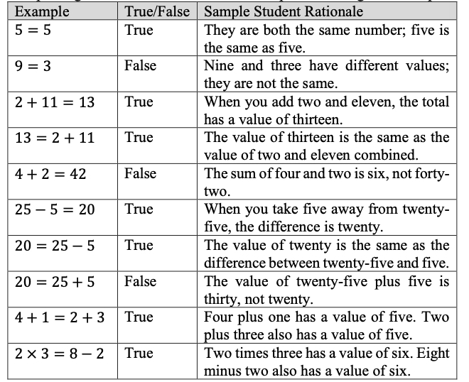MA.3.AR.2.2 - Determine and explain whether an equation involving ...