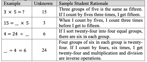 MA.3.AR.2.3 - Determine the unknown whole number in a multiplication or ...