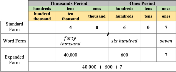 MA.4.NSO.1.2 - Read and write multi-digit whole numbers from 0 to 1,000,000 using standard form ...