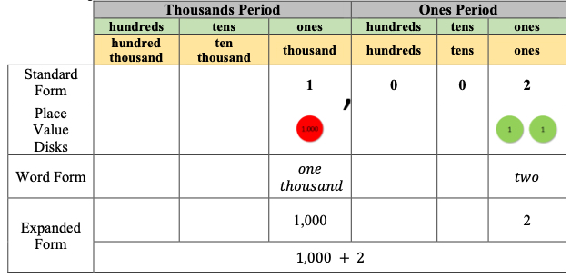 MA.4.NSO.1.2 - Read and write multi-digit whole numbers from 0 to ...