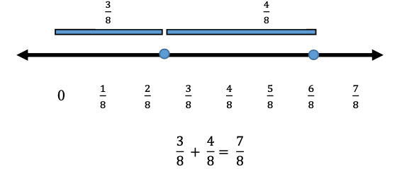 MA.4.FR.2.2 - Add and subtract fractions with like denominators ...