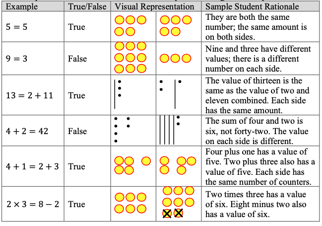 MA.4.AR.2.1 - Determine and explain whether an equation involving any ...