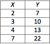 Table to Equation
