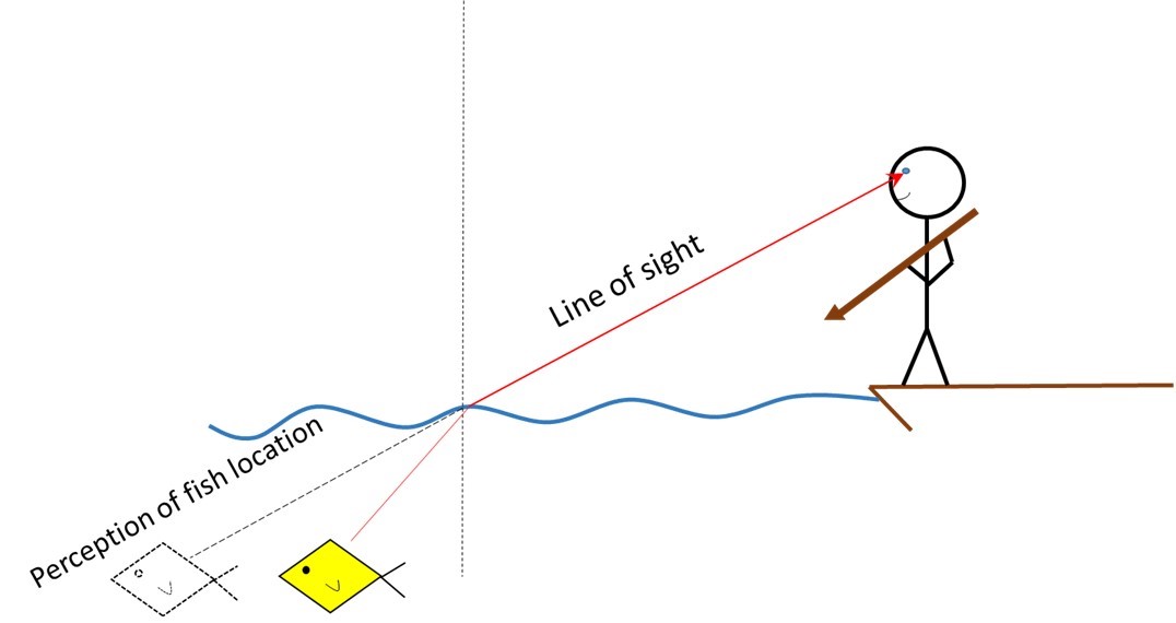 5E Refraction Inquiry Lab