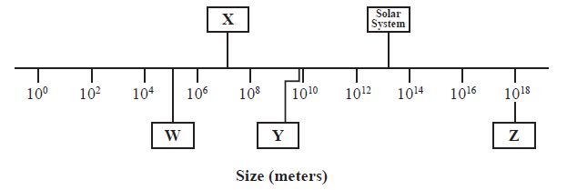 SC.8.E.5.3 - Distinguish the hierarchical relationships between planets ...